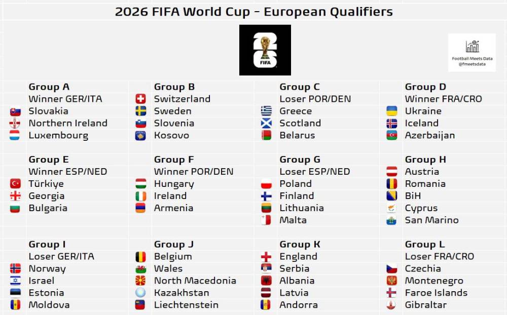 Los grupos de las eliminatorias UEFA rumbo al Mundial 2026