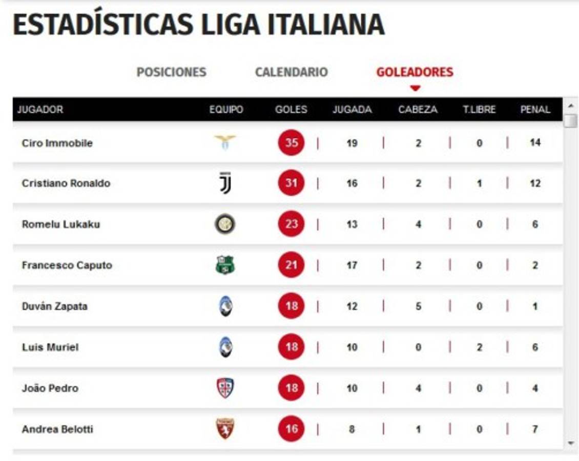 Immobile vuelve a marcar y Cristiano Ronaldo se fue en blanco: La tabla ...