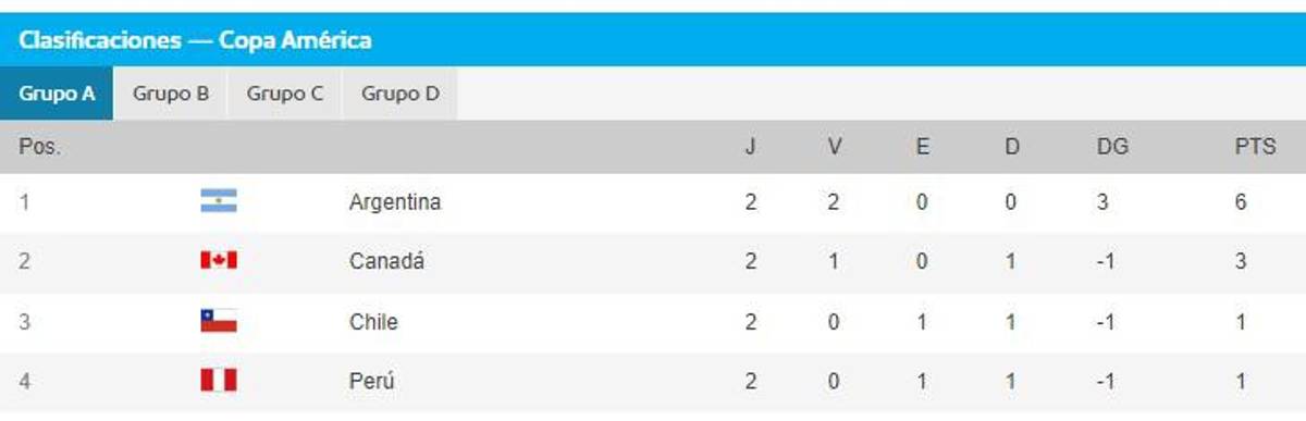 Tabla de posiciones de la Copa América 2024: Argentina en la cima del ...