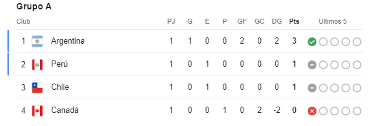 Tabla de posiciones de la Copa América 2024: Brasil decepciona y se ...