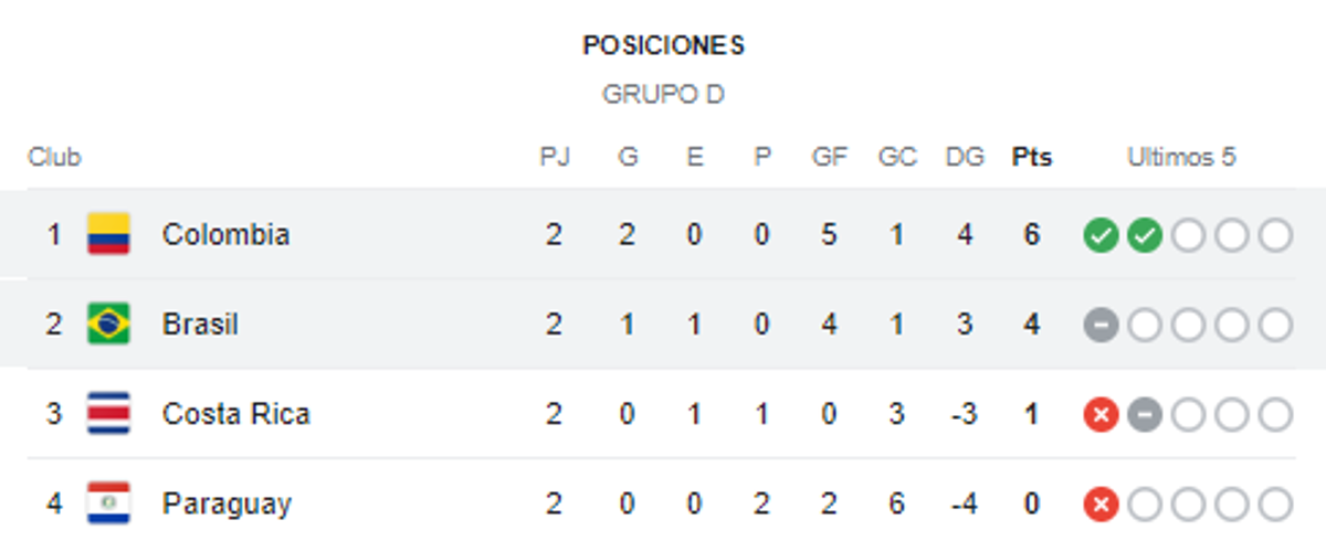 Tabla de posiciones de la Copa América 2024: Brasil regresó a la vida y ...