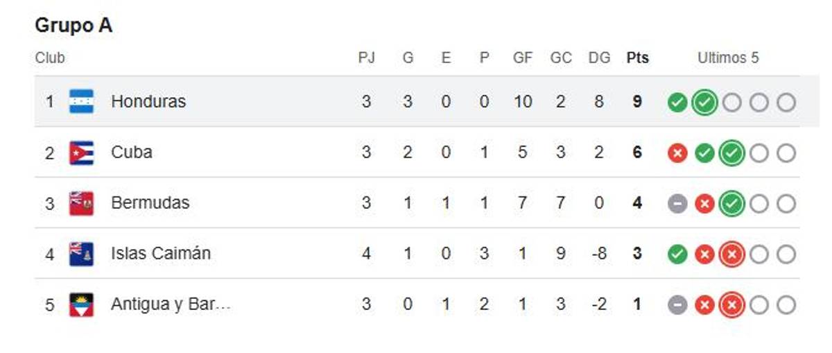 Tabla de posiciones de la eliminatoria de Concacaf del grupo de ...