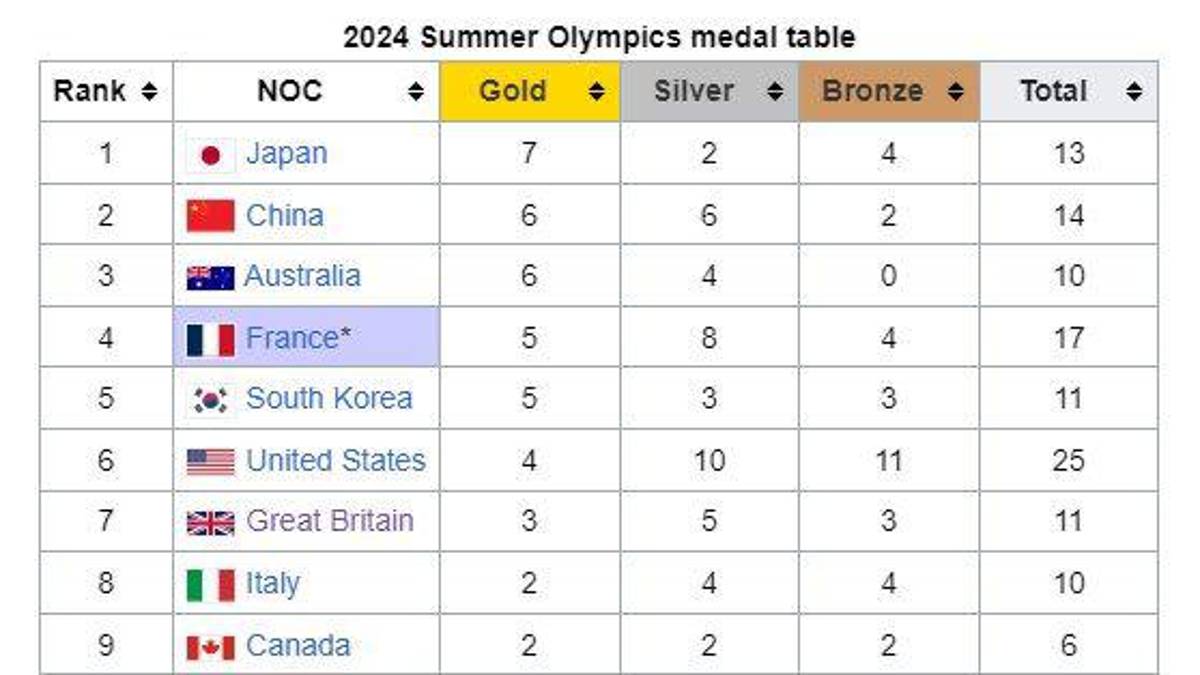Medallero París 2024: Así finalizó este 30 de julio la lucha de preseas en los Juegos Olímpicos ...