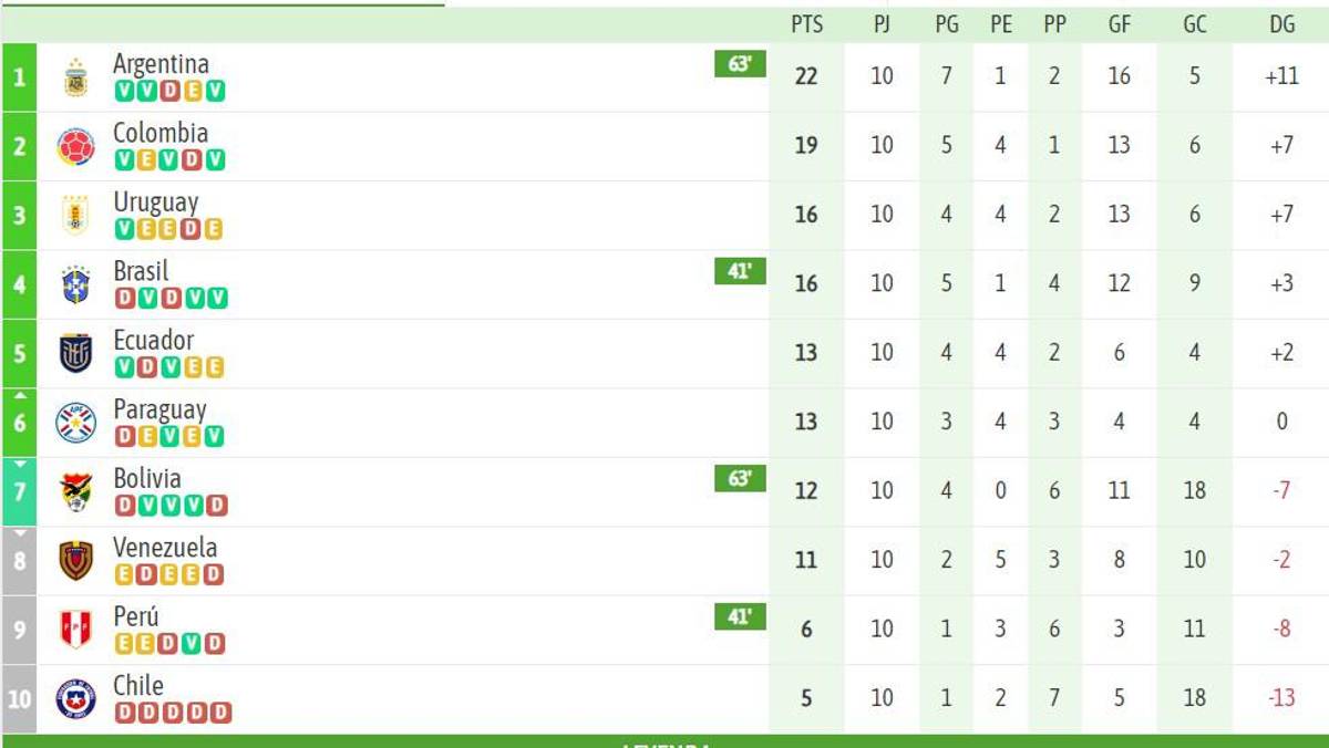 Tabla de posiciones de la Eliminatorias Conmebol