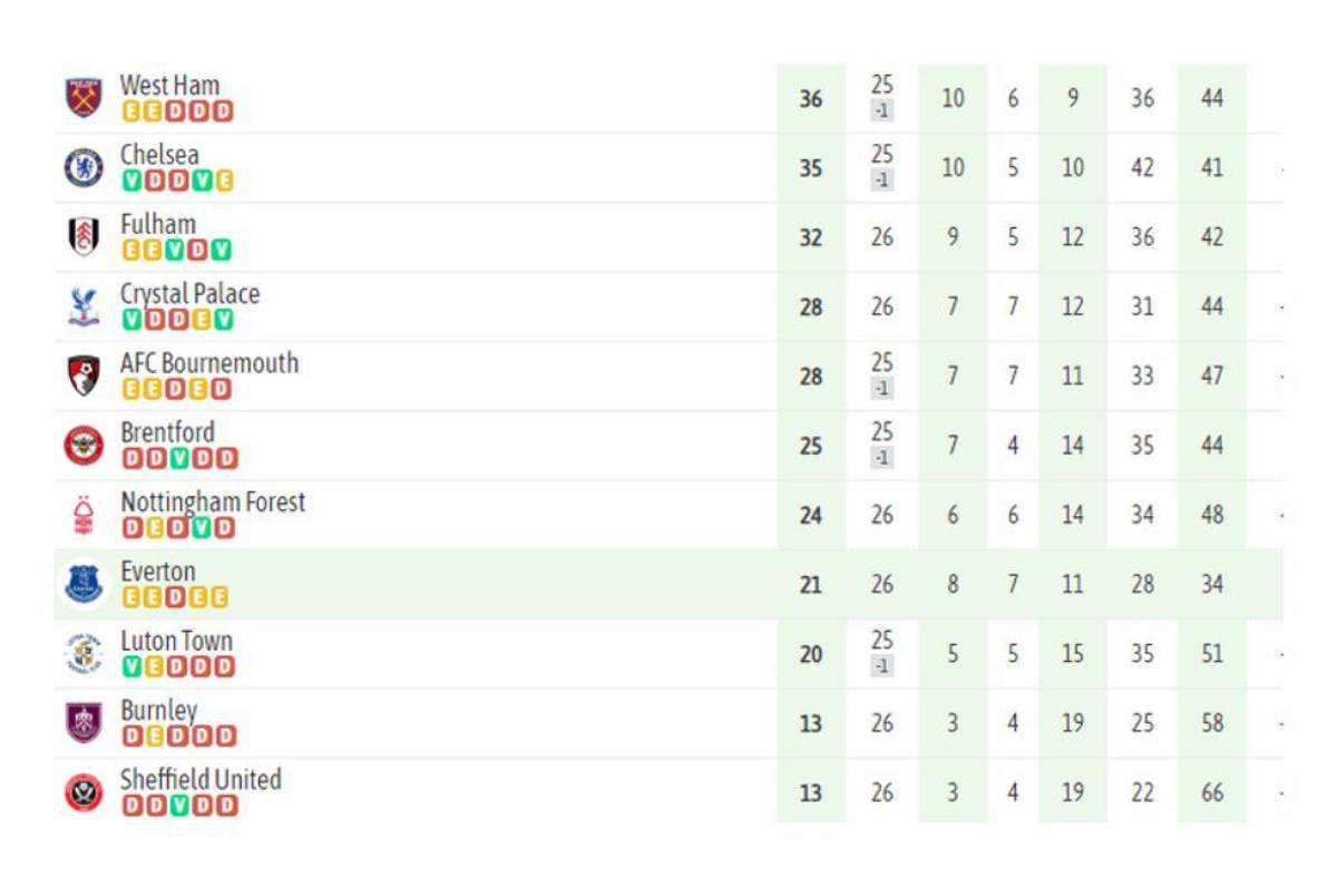 OFICIAL: Premier League le suma cuatro puntos a un histórico de ...