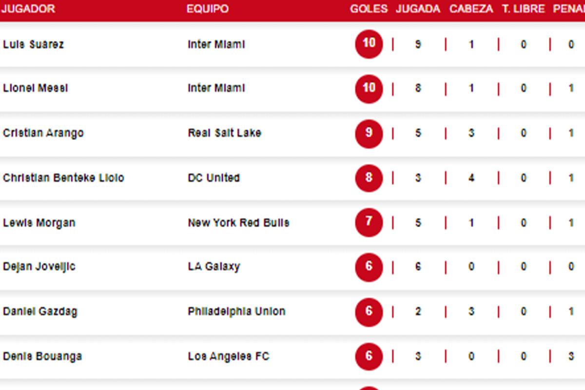 Suárez alcanzó a Messi tras su triplete con el Inter Miami: tabla de goleadores de la MLS 2024