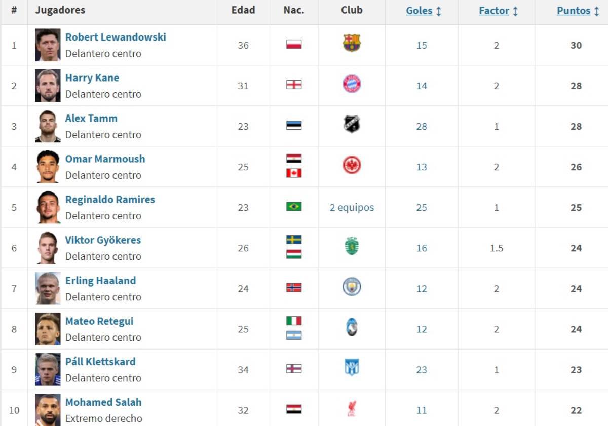 Bota de Oro 2024-2025: Raphinha anotó un doblete con el Barcelona y se ...