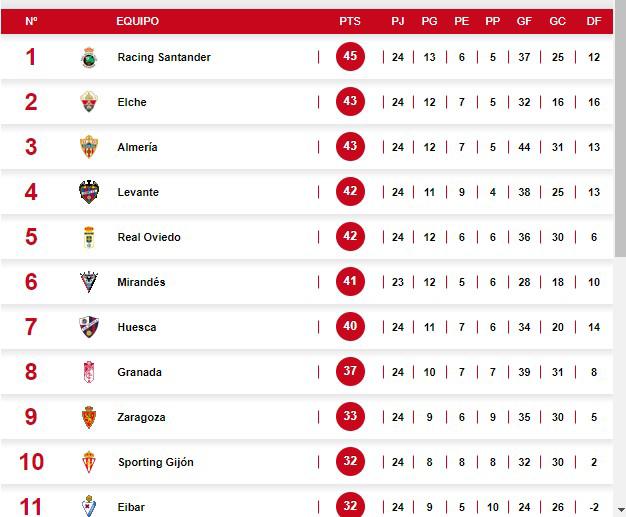 Así está la tabla de posiciones de la segunda división de España: ¿Cómo ...