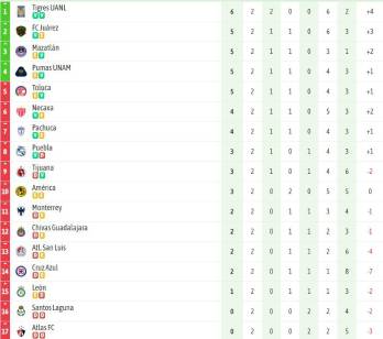 Leagues Cup 2025: ¿Quiénes son los equipos clasificados a cuartos de final hasta el momento?