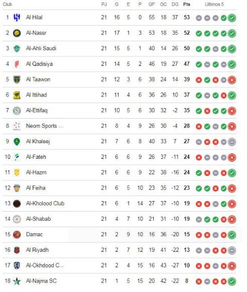 Cristiano Ronaldo llegó a 962 goles: así quedó la tabla de posiciones ...