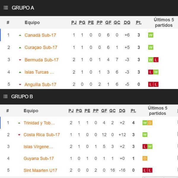 Tabla de posiciones Premundial Sub-17 Concacaf
