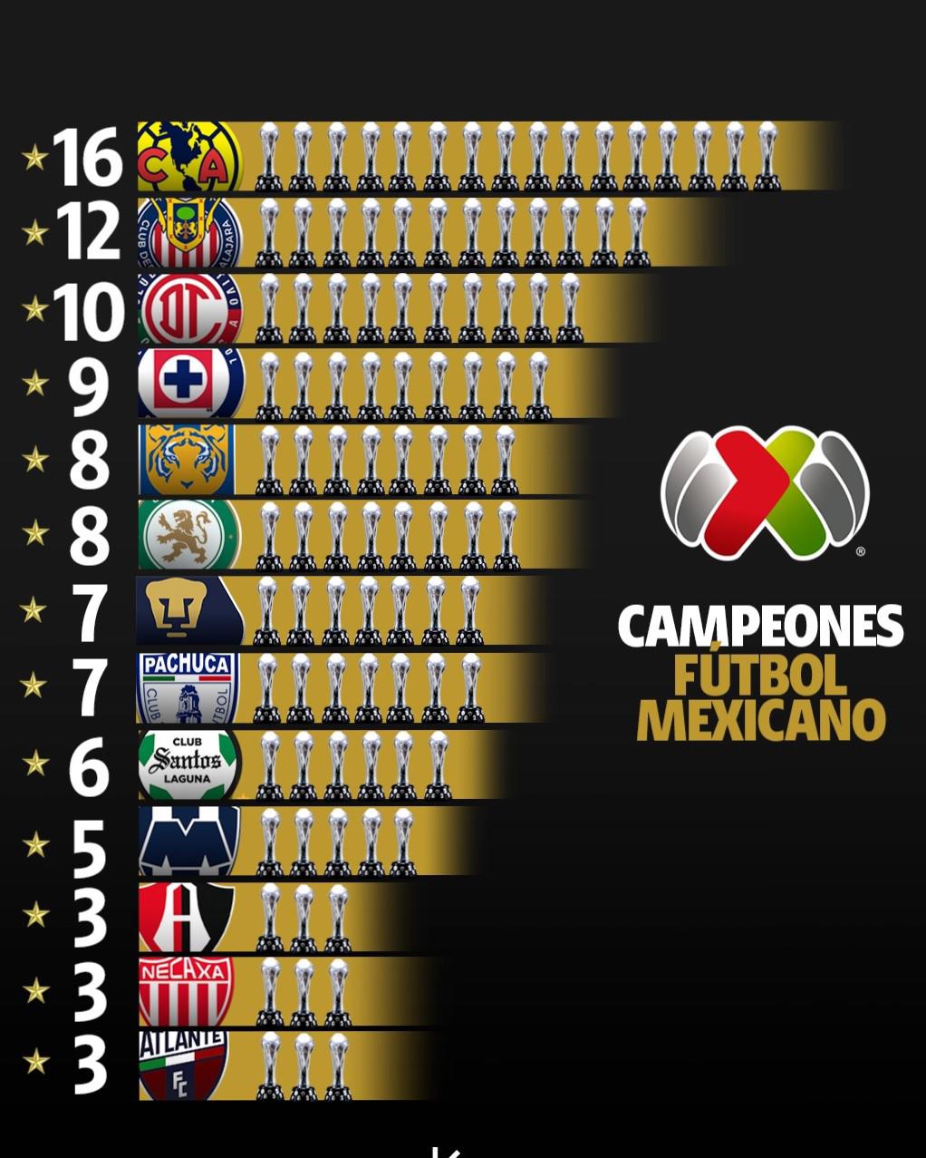 ¿Cómo quedó la tabla histórica de títulos de Liga MX después de que el América se coronó campeón?