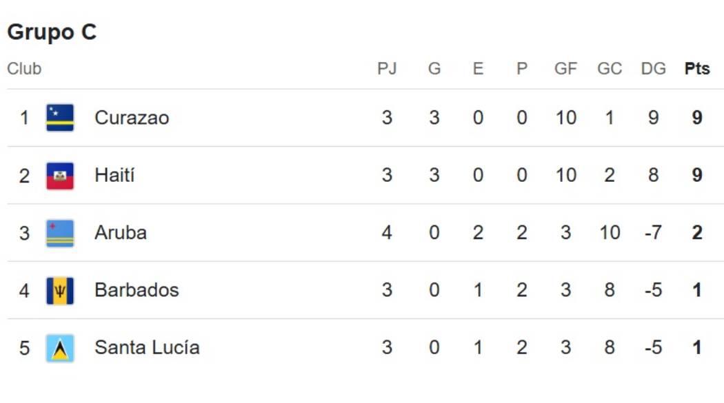 Grupos de la eliminatoria de Concacaf y los clasificados a la Ronda ...